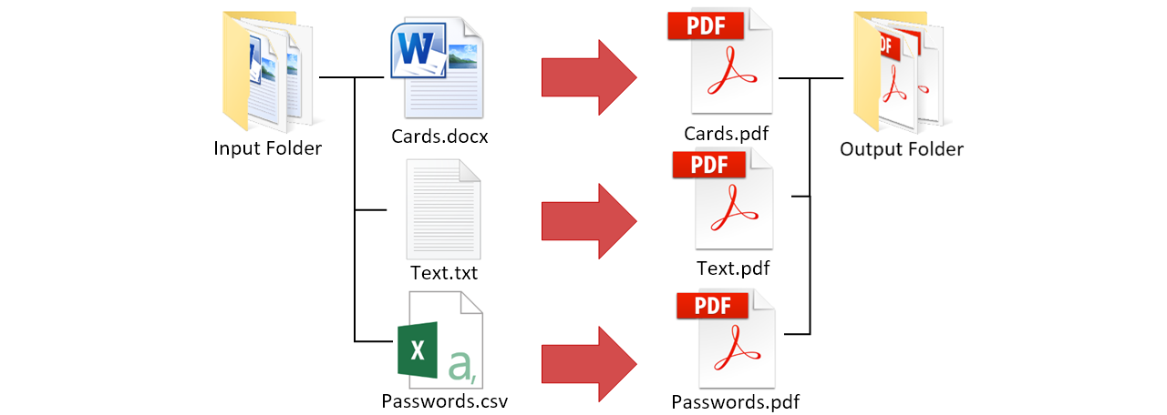 Batch Conversion of Files Into PDF Format
